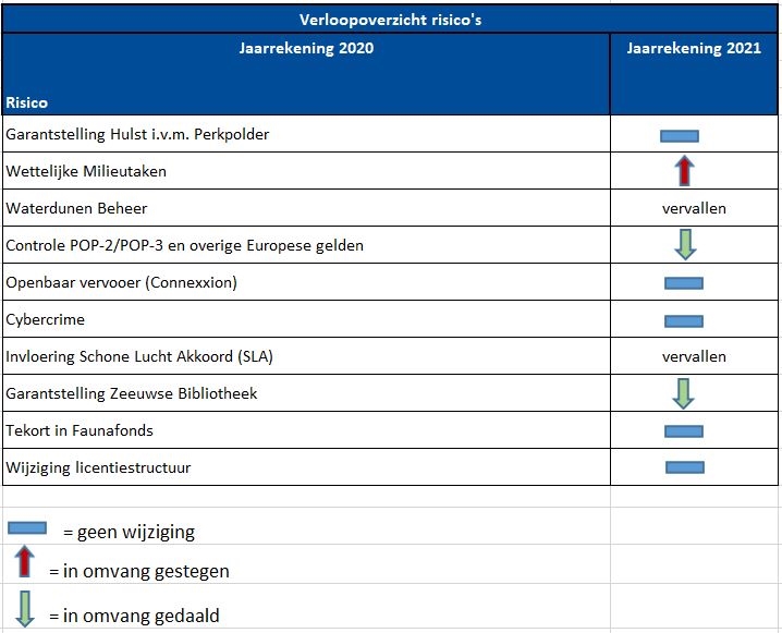 Paragraaf Weerstandsvermogen en Risicobeheersing | Jaarstukken 2021 ...